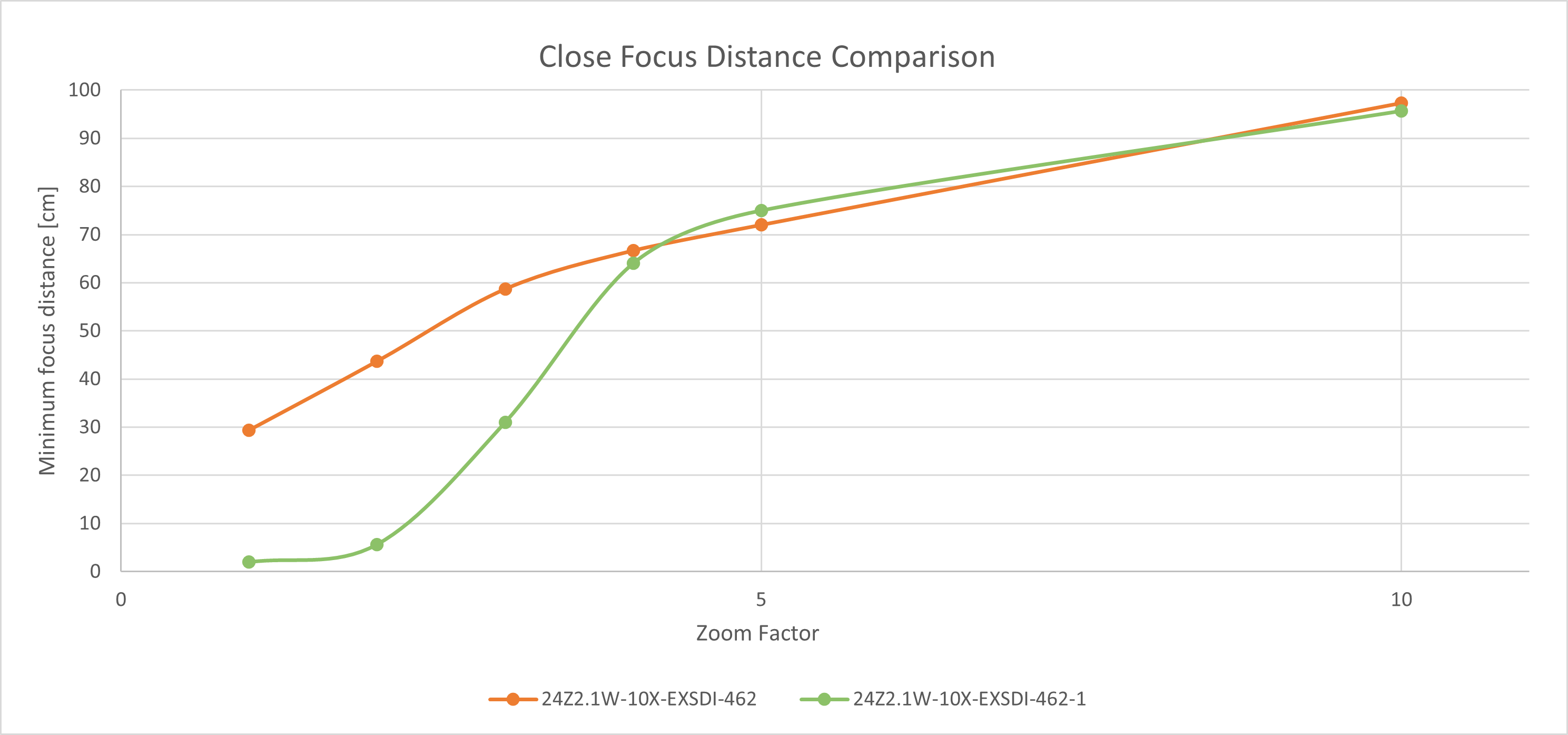 The power of close focus distance for zoom block cameras