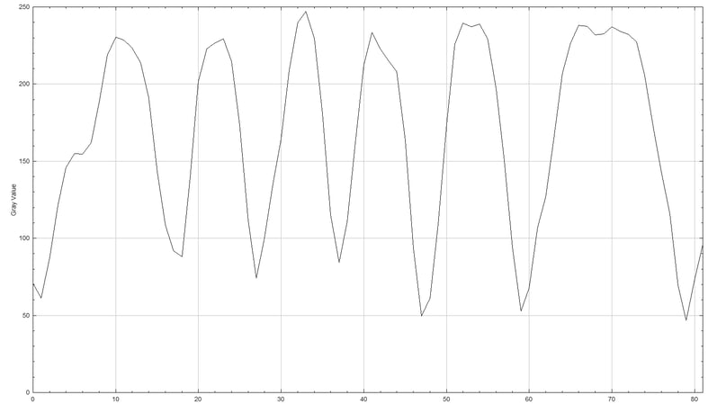 The hidden factor behind high-performance imaging: SNR